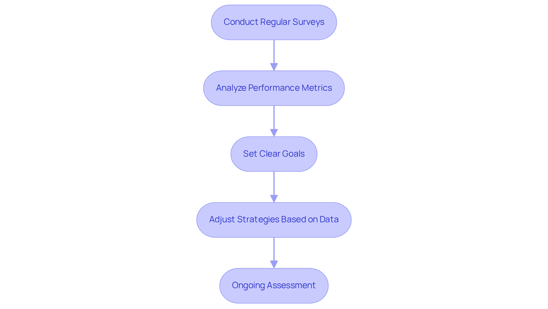Each box represents a crucial step in the process of understanding and improving employee engagement. Follow the arrows to see how each step builds on the previous one, leading to a more engaged workforce. Each box represents a crucial step in the process of understanding and improving employee engagement. Follow the arrows to see how each step builds on the previous one, leading to a more engaged workforce.