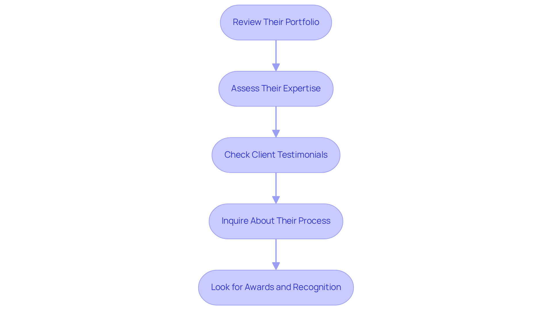 Each box represents a step in evaluating an agency's capabilities. Follow the arrows to see how to systematically assess potential partners, ensuring you make an informed decision for your brand.