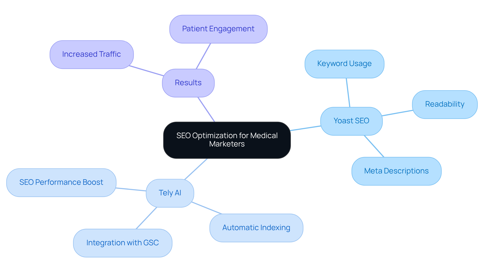 The central node represents the main topic of SEO optimization. Each branch shows a different tool or strategy, and the sub-branches detail specific features or outcomes. This layout helps you see how everything connects to improve content visibility.