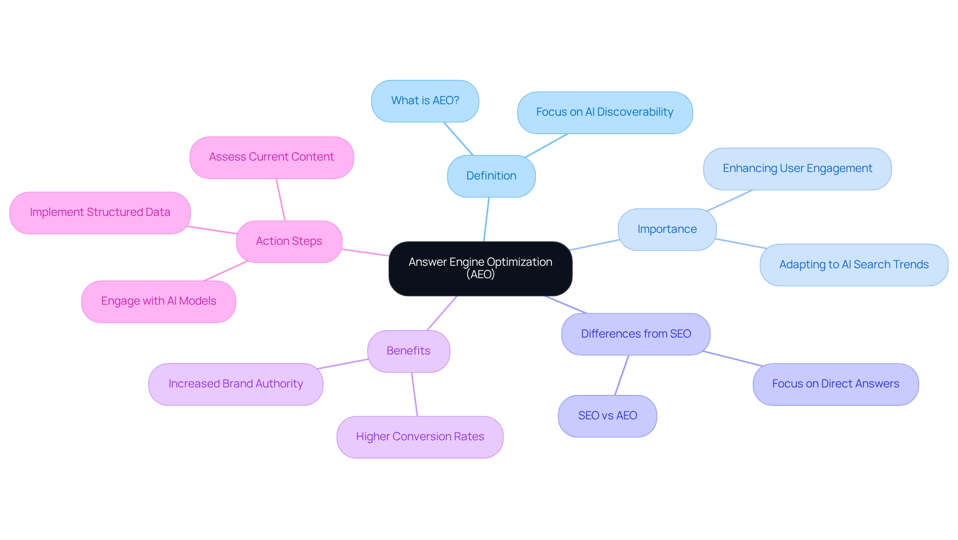 The central node represents AEO, and the branches show its key aspects. Follow the branches to explore what AEO is, why it matters, how it differs from SEO, its benefits, and steps to implement it effectively.