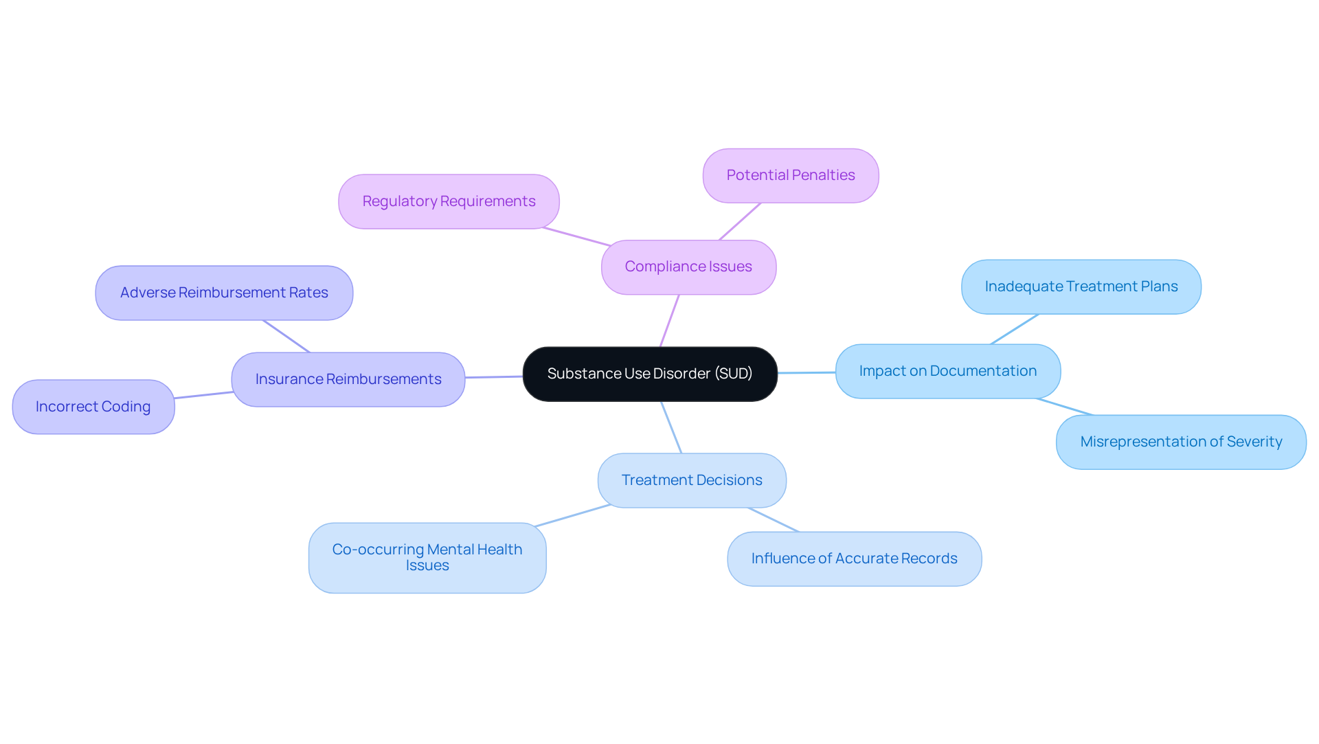 The central node represents SUD, while the branches show how it affects various aspects of healthcare documentation. Each sub-branch provides more detail on specific issues, helping you see the full picture of why accurate documentation is crucial.