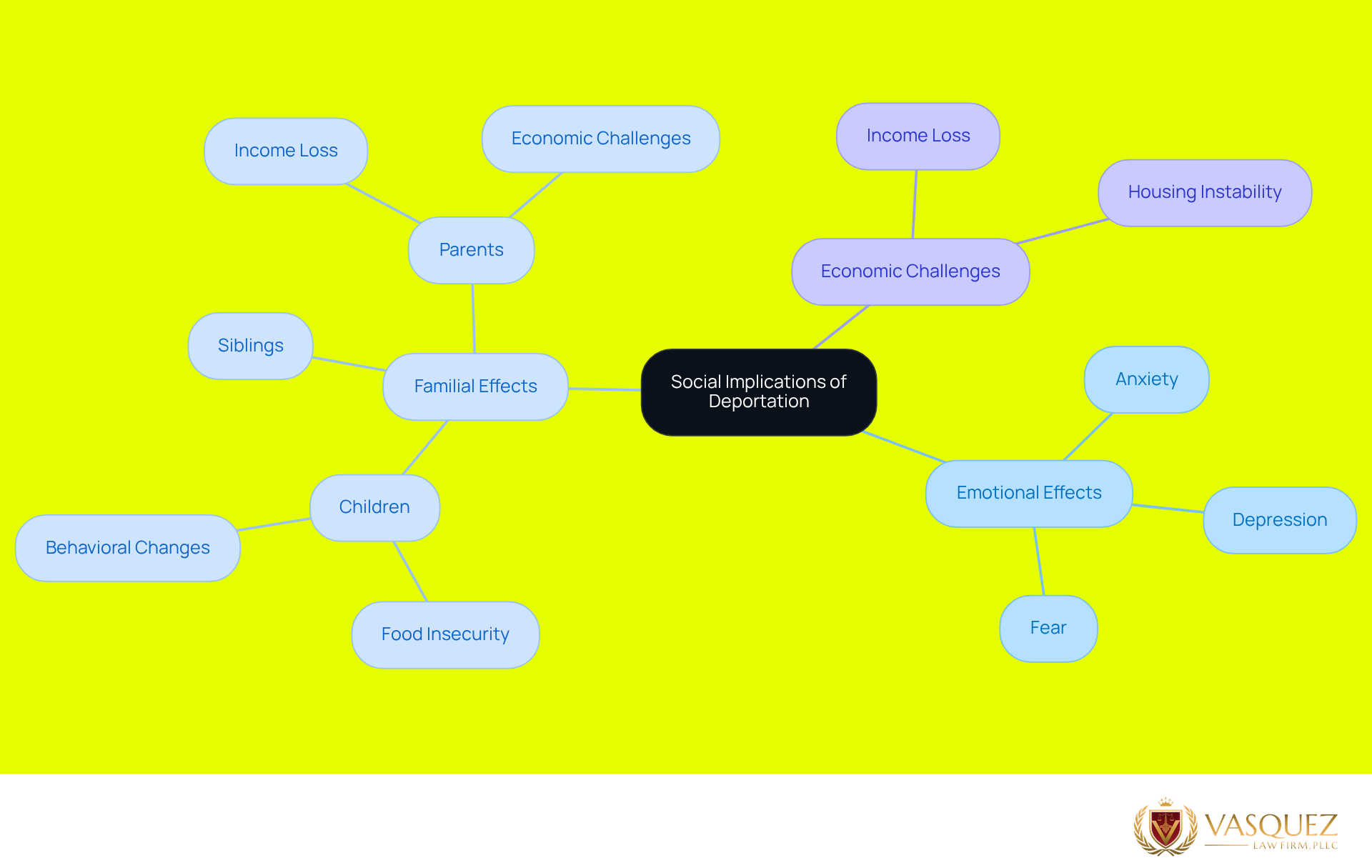 This mindmap illustrates the various emotional and familial impacts of deportation. Start at the center with the main issue, then explore how it affects emotions, family dynamics, and economic stability. Each branch represents a different aspect of the consequences faced by families, helping you understand the interconnected nature of these challenges.