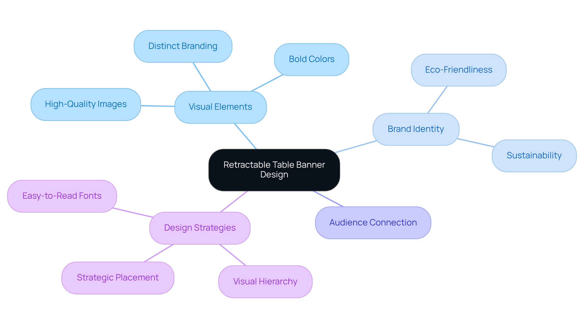 The center represents the main topic of banner design, with branches showing different strategies and elements. Each branch highlights a key area of focus, helping you understand how to create a visually impactful banner that resonates with your audience. The center represents the main topic of banner design, with branches showing different strategies and elements. Each branch highlights a key area of focus, helping you understand how to create a visually impactful banner that resonates with your audience.