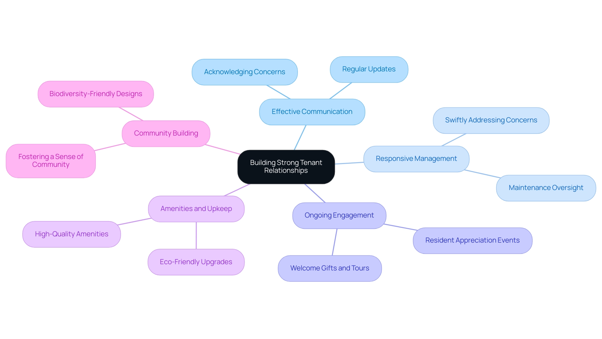 Each branch represents a strategy for enhancing tenant relationships, with color codes indicating different categories of approaches.