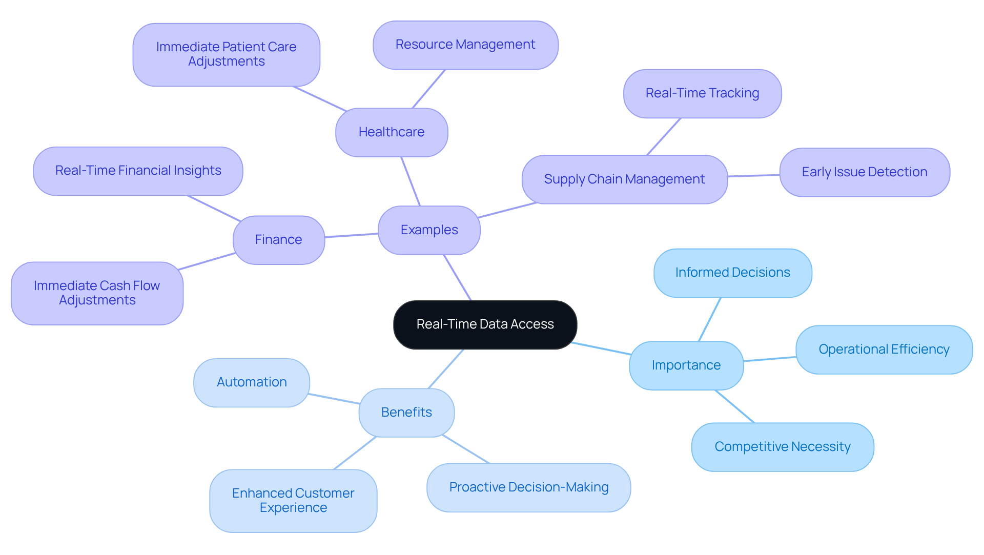 The central node represents the main topic, while branches show its importance, benefits, and real-world examples. Each color-coded branch helps you see how different aspects relate to the core idea.