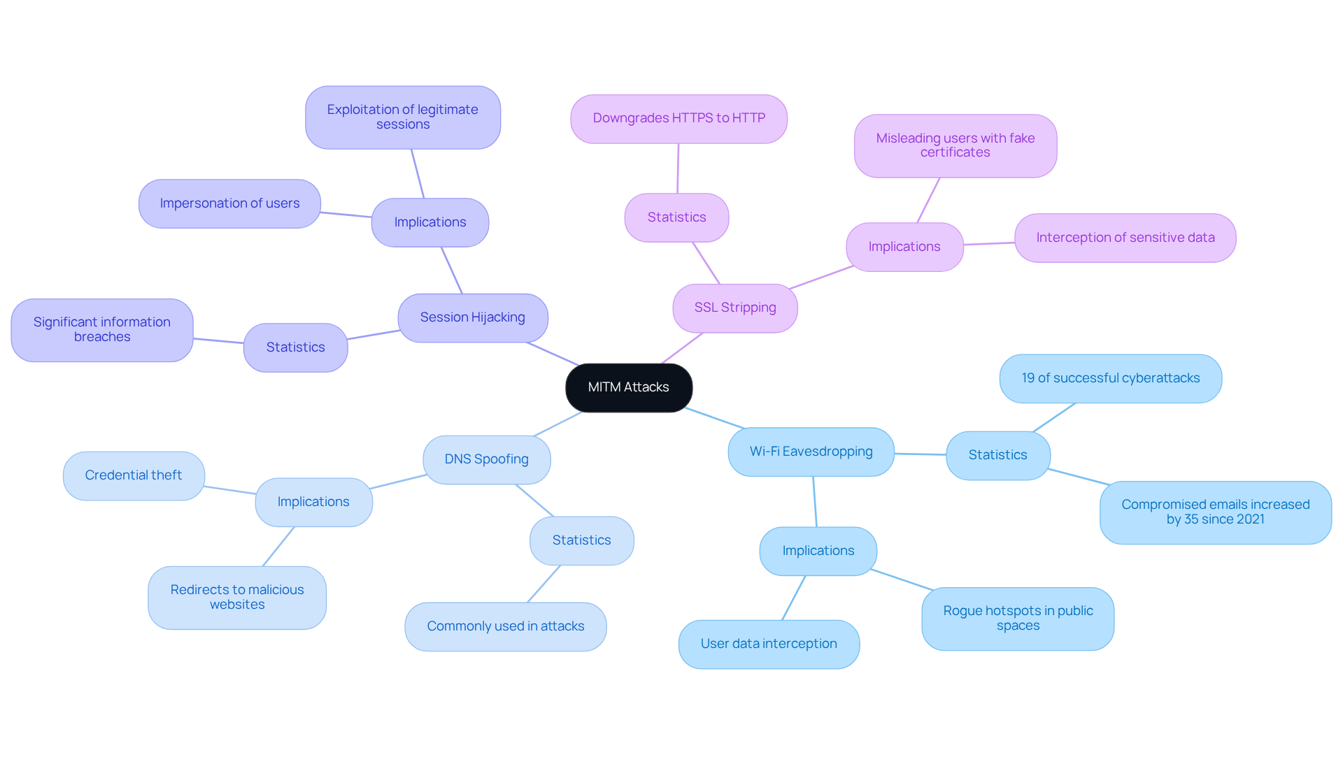 The central node represents the main topic of MITM attacks, while the branches show different methods used by attackers. Each method includes important details, helping you understand how these attacks occur and their impact.