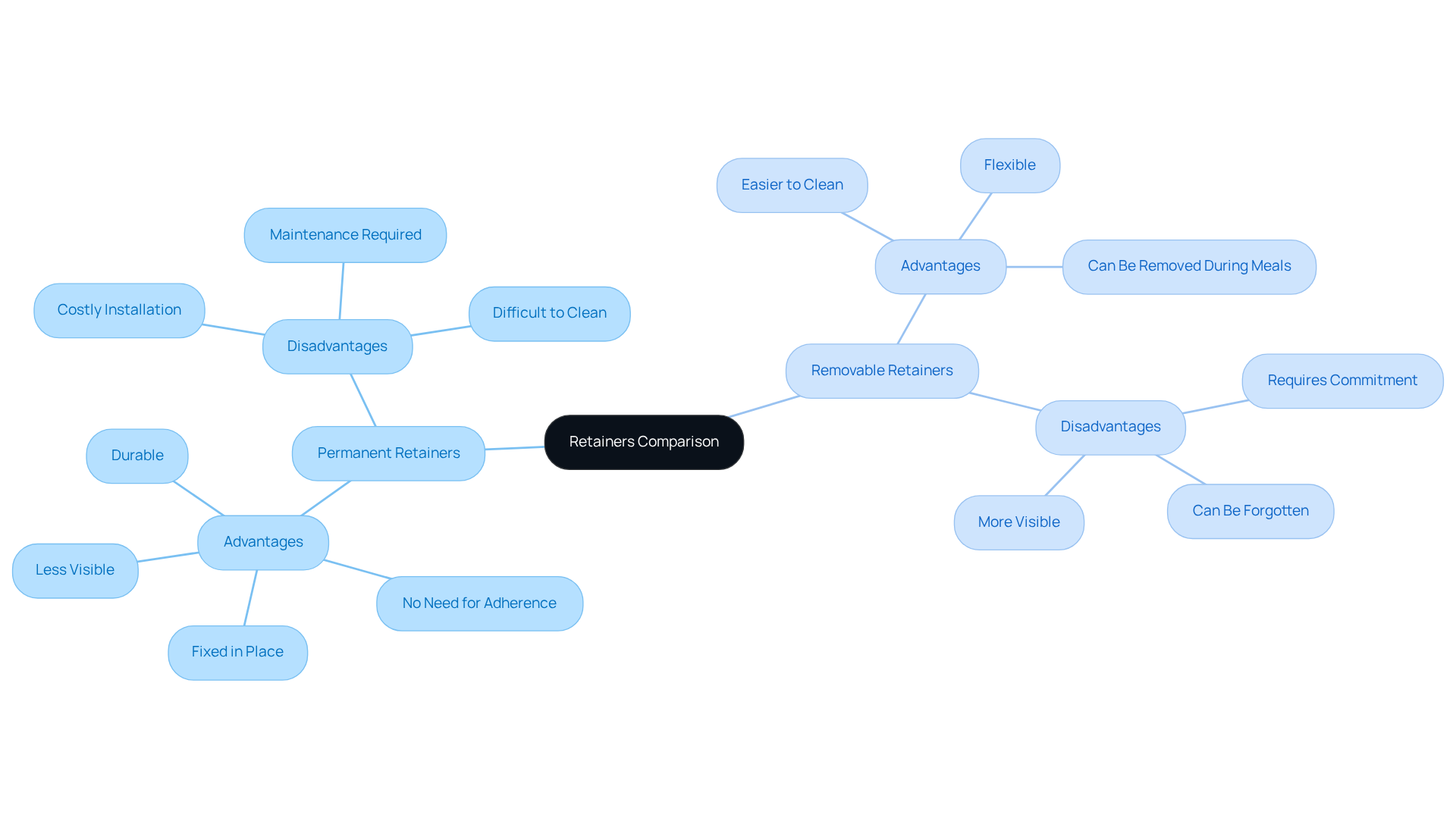 The central node represents the overall topic, while the branches show the two types of retainers. Each sub-branch highlights the pros and cons, helping you understand which option might be best for your family.