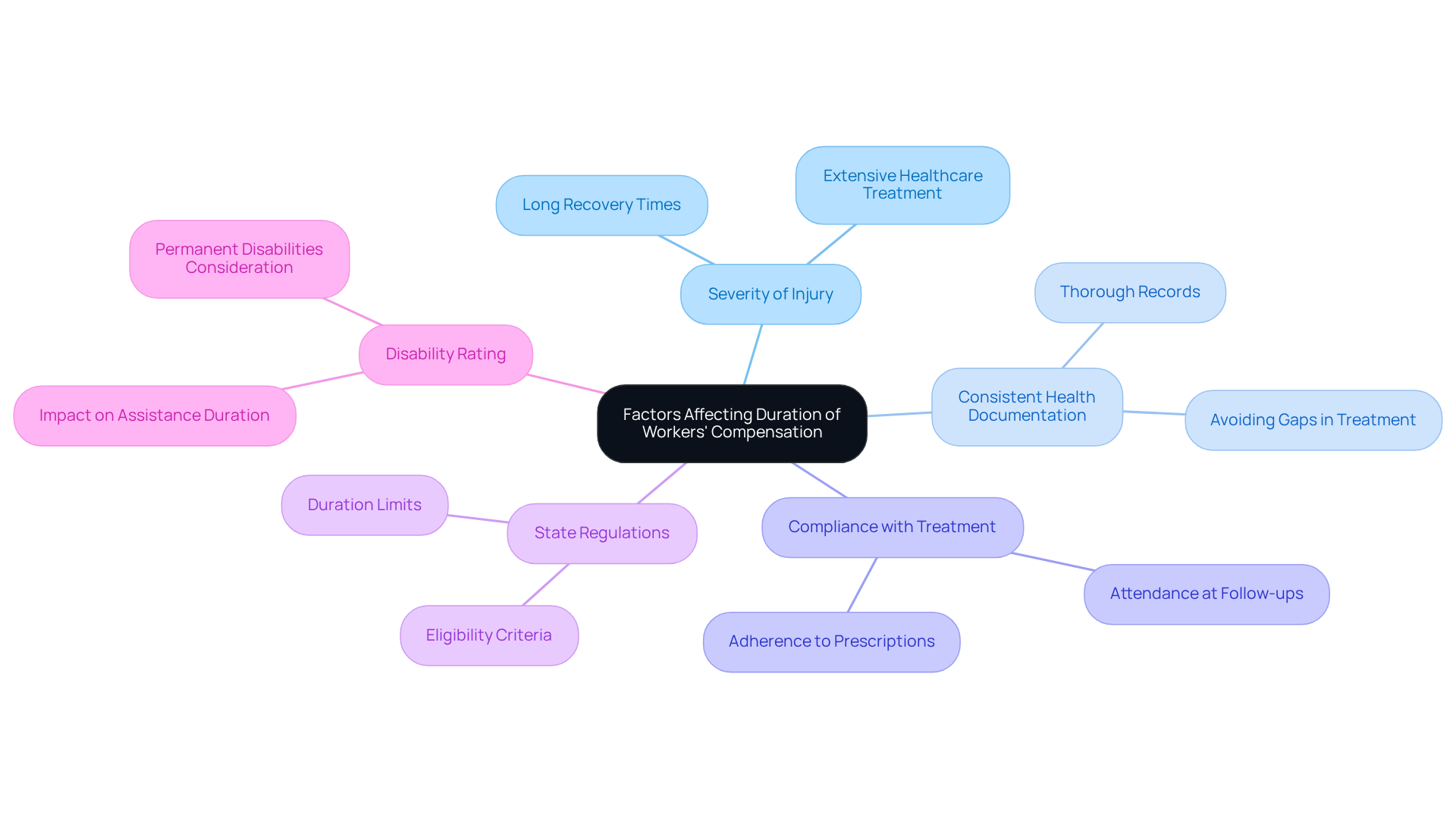 The central node represents the main topic, while each branch shows a different factor that can affect how long you receive workers' compensation. Follow the branches to understand how each factor contributes to the overall process. The central node represents the main topic, while each branch shows a different factor that can affect how long you receive workers' compensation. Follow the branches to understand how each factor contributes to the overall process.