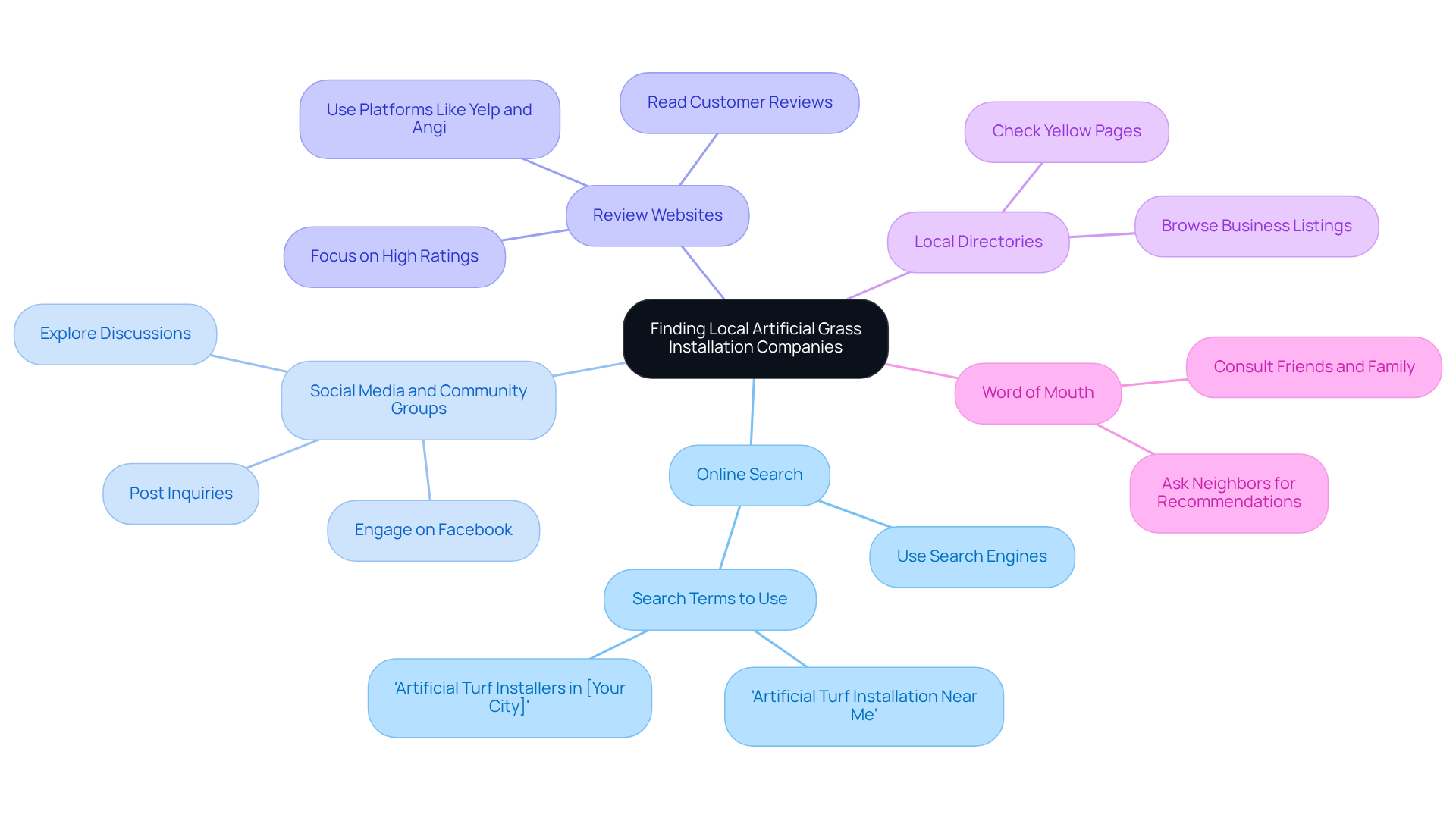 This mindmap starts with the main goal in the center and branches out into various methods you can use to find local artificial grass installation companies. Each branch represents a different approach, and you can explore sub-tips under each method to help you in your search. This mindmap starts with the main goal in the center and branches out into various methods you can use to find local artificial grass installation companies. Each branch represents a different approach, and you can explore sub-tips under each method to help you in your search.