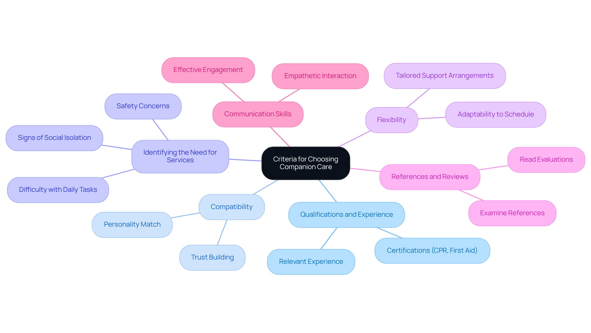 The central node represents the main topic of companion care. Each branch shows a key criterion to consider when selecting a caregiver. Follow the branches to understand the important factors that influence your choice.
