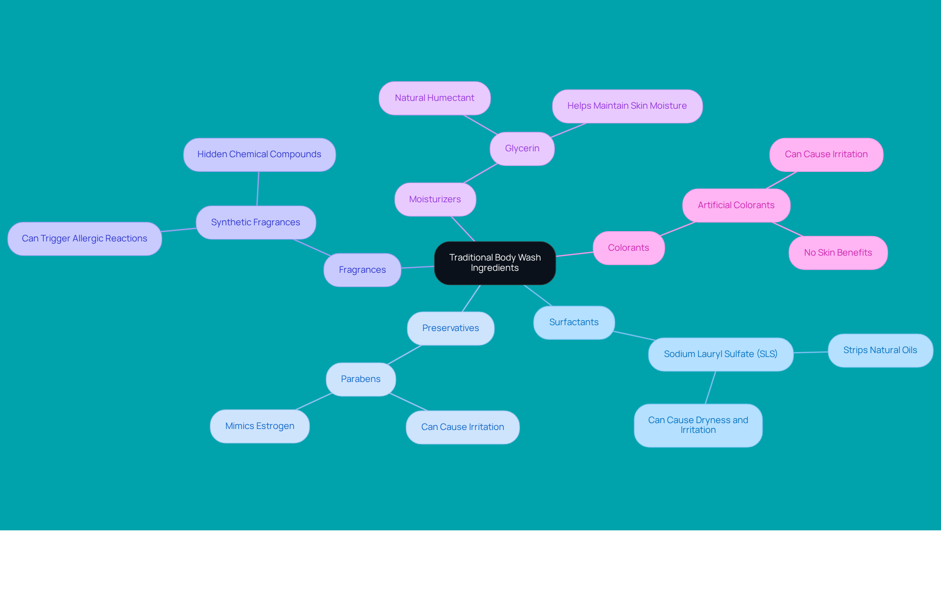 The central node represents the main topic of body wash ingredients. Each branch shows a category of ingredients, and the sub-branches explain their effects on skin health. This helps you see how different components can impact your skin, guiding you towards healthier choices. The central node represents the main topic of body wash ingredients. Each branch shows a category of ingredients, and the sub-branches explain their effects on skin health. This helps you see how different components can impact your skin, guiding you towards healthier choices.