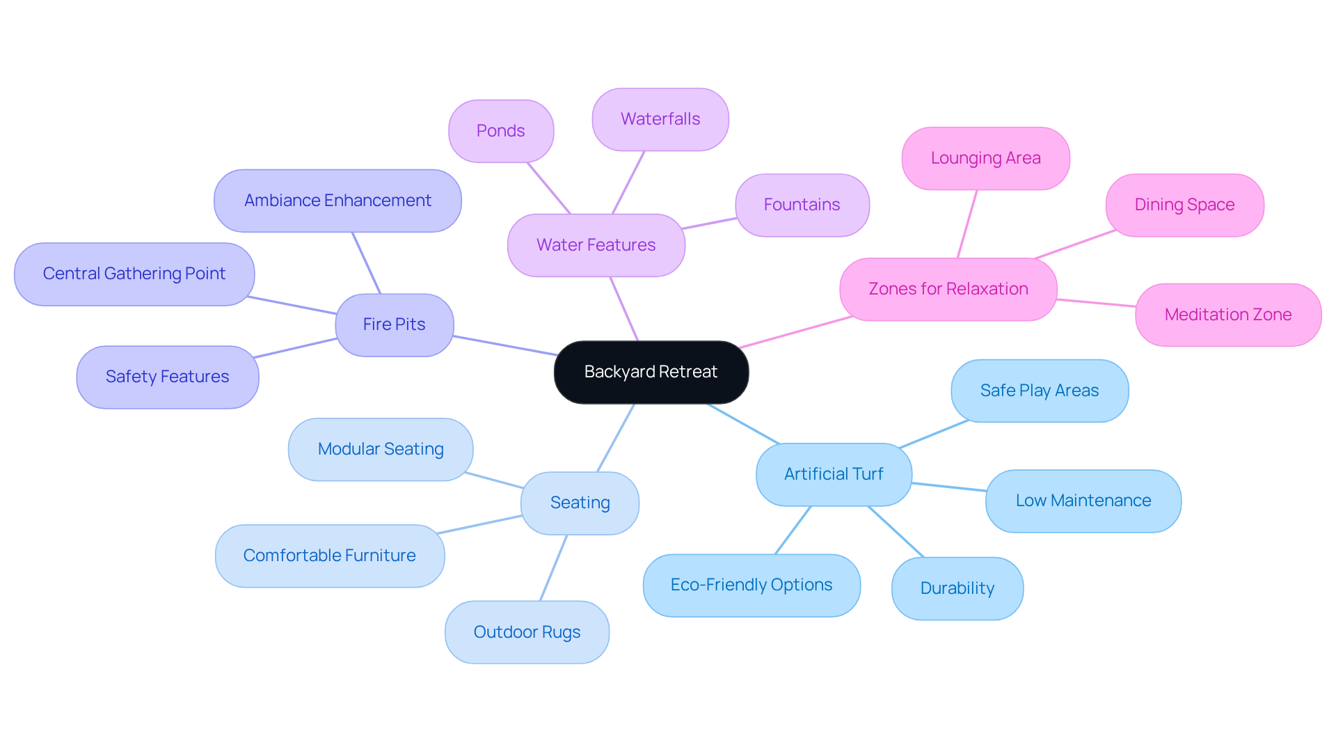 This mindmap shows how to design a peaceful outdoor space. Start at the center with the main idea of a 'Backyard Retreat', then explore each branch to see different elements that can enhance your outdoor experience. Each sub-branch provides more details on how to implement these ideas.