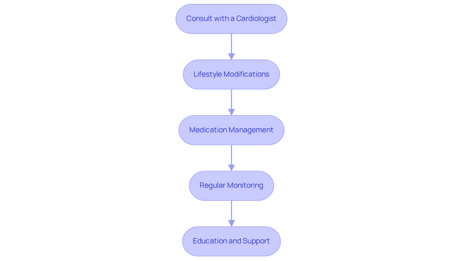 Each box represents a step you can take to improve your heart health after receiving an elevated calcium score. Follow the arrows to see the recommended actions in order.