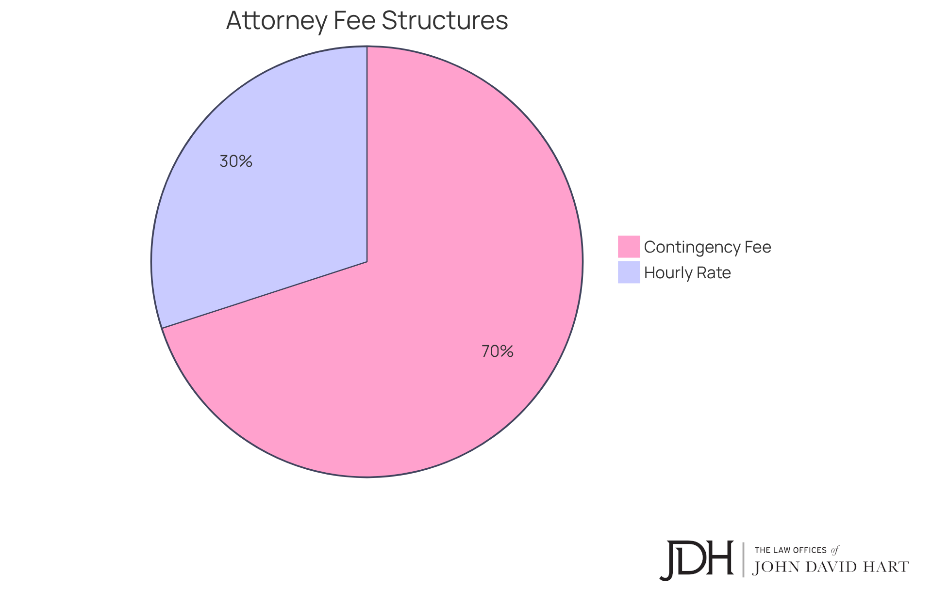 This chart shows how personal injury attorneys typically charge. The blue slice represents those who work on a contingency fee basis, meaning you only pay if you win. The orange slice represents attorneys who charge by the hour, which can vary widely. Understanding these options can help you choose the best path for your legal needs.