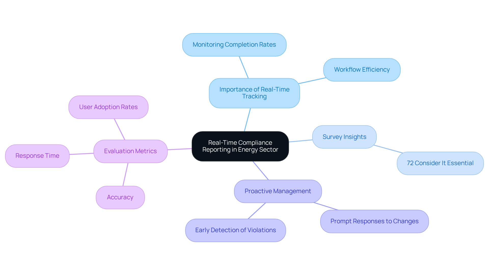 Start at the center with the main topic, then follow the branches to explore the importance, survey results, proactive management strategies, and metrics for evaluating AI solutions.