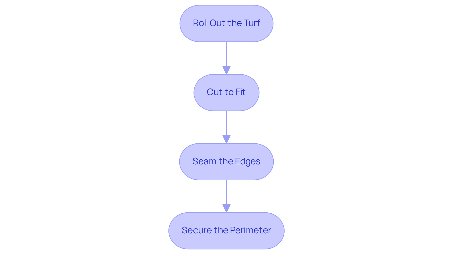 Each box represents a step in the turf installation process. Follow the arrows to see how to move from one step to the next for a successful installation.