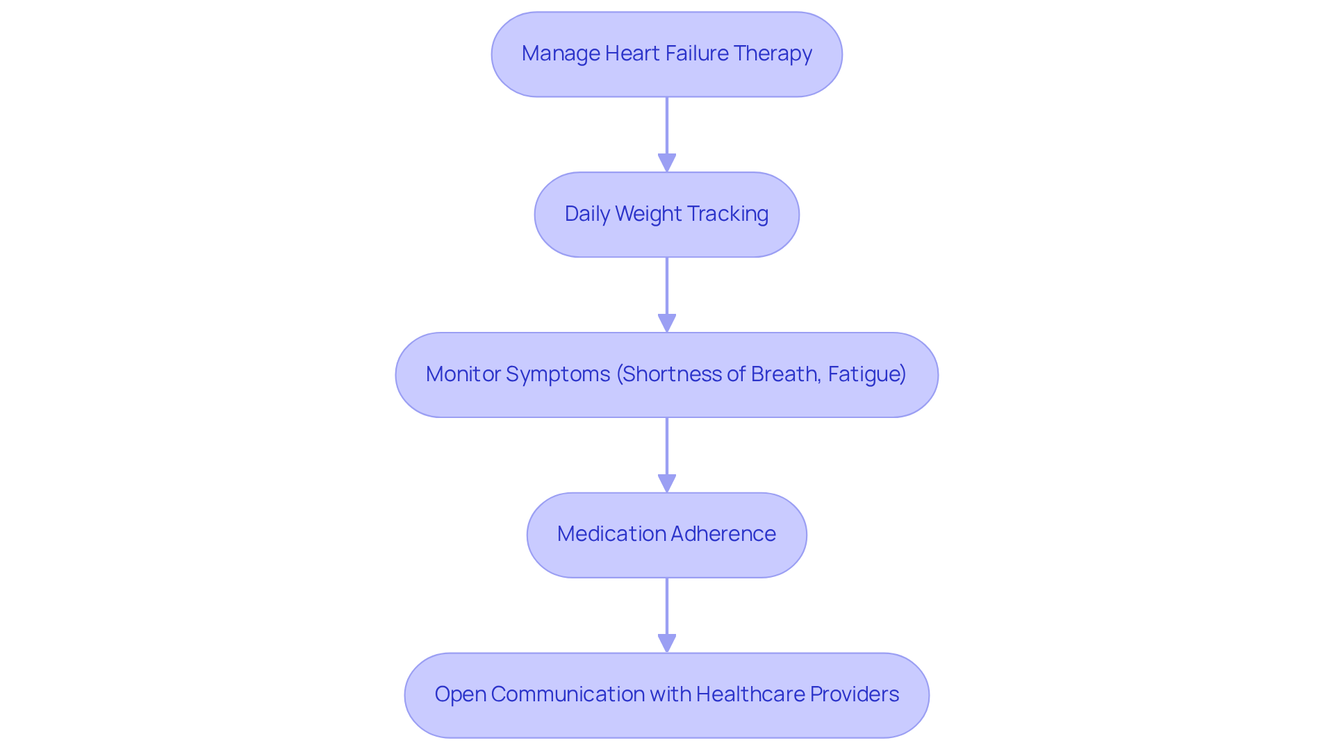 Follow the arrows to see the steps you should take to manage your heart failure therapy effectively. Each box represents an important action to help you stay on track with your health.
