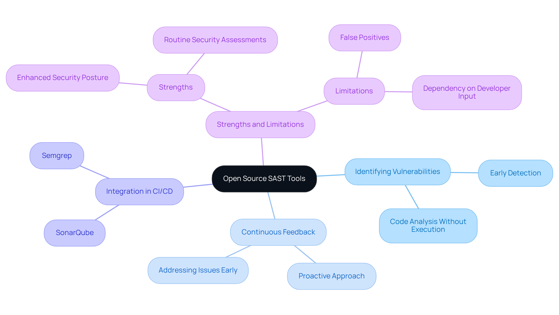 4 Best Practices for Open Source SAST Tools in Security Strategy ...