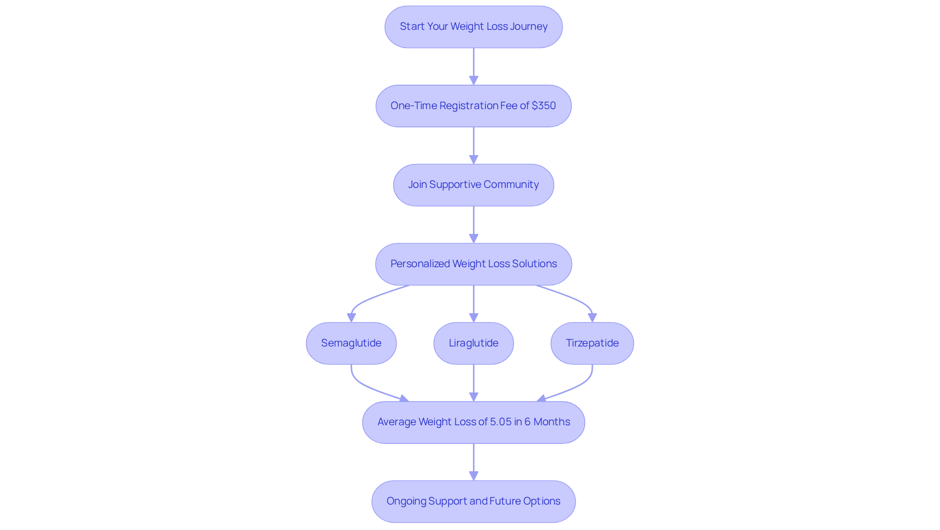 This flowchart outlines the steps you can take to start your weight loss journey with Misra Wellness. Each box represents a key step, from registration to personalized solutions and ongoing support. Follow the arrows to see how you can progress through the program and what to expect along the way.
