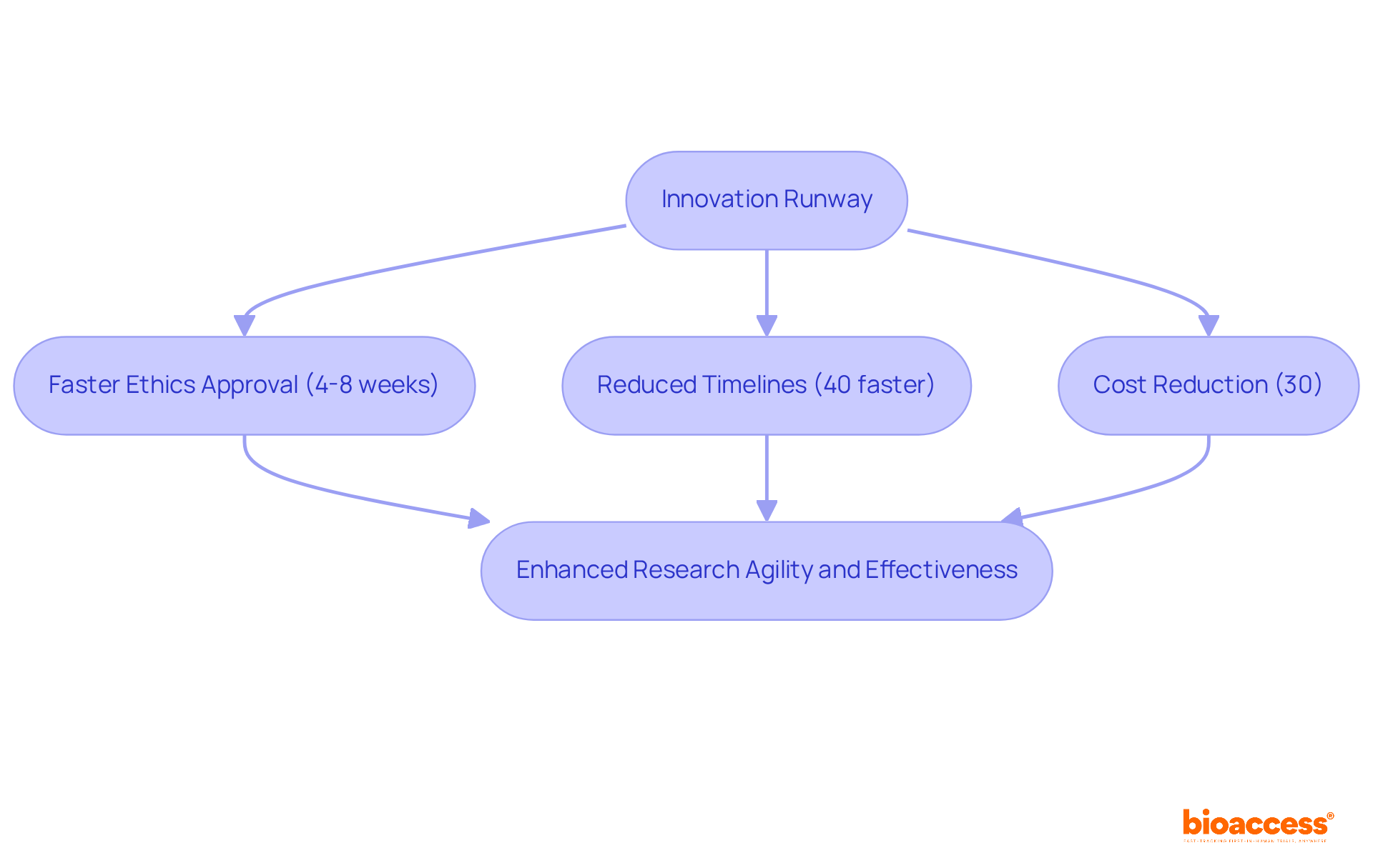Follow the flow from the Innovation Runway to see how each benefit contributes to faster and more effective clinical trials. Each box represents a key advantage that helps bring innovative therapies to patients more quickly.
