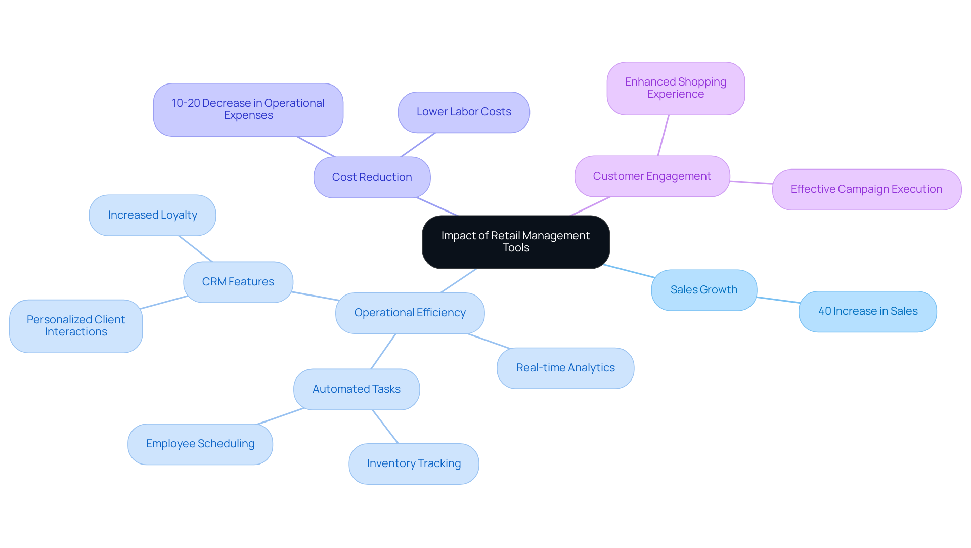The central node represents the overall impact, while branches show specific areas of benefit. Each sub-branch provides detailed insights, making it easy to understand how these tools contribute to better operations and increased sales.