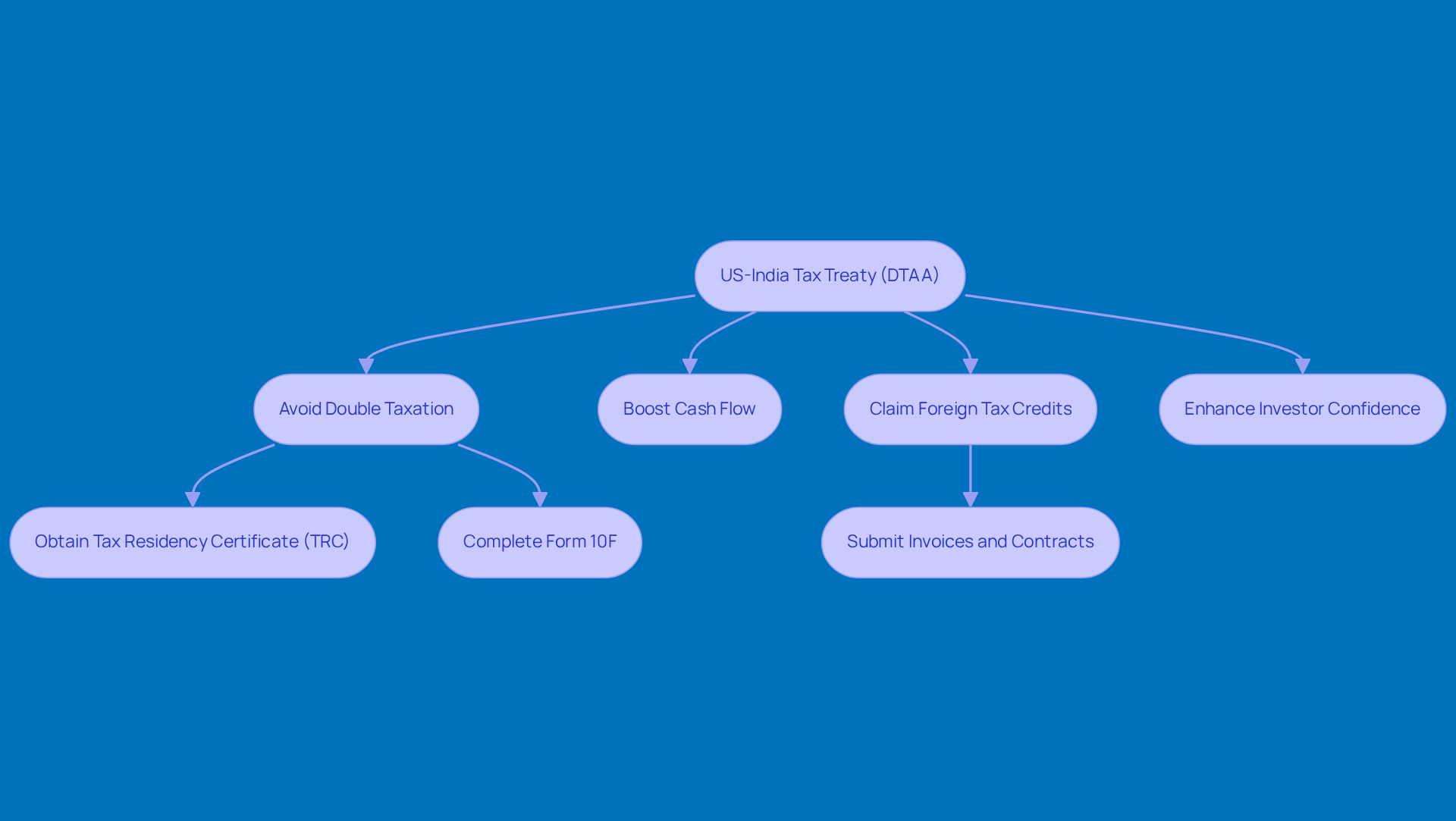 This flowchart outlines how the US-India Tax Treaty can benefit business owners. Start at the top with the treaty, then follow the arrows to see the advantages it offers, like avoiding double taxation and boosting cash flow. Each benefit has specific actions you need to take to make the most of the treaty.