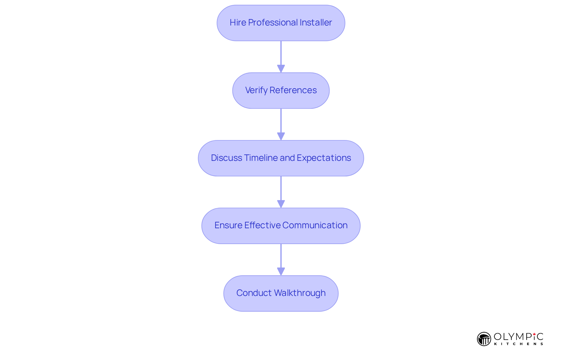 Follow the arrows to see the steps involved in ensuring a successful kitchen installation. Each box represents an important action or decision that contributes to achieving your dream kitchen.