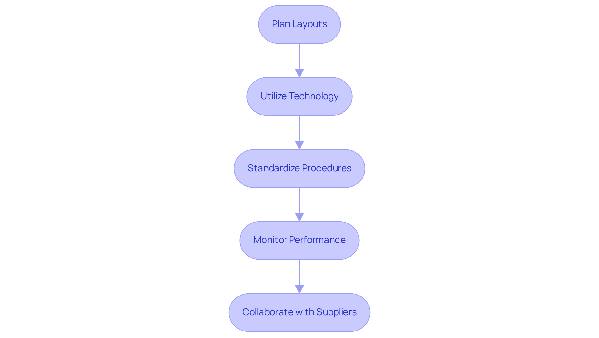 Each box represents a strategy to improve material handling. Follow the arrows to see how each strategy builds on the previous one, leading to better efficiency and cost savings. Each box represents a strategy to improve material handling. Follow the arrows to see how each strategy builds on the previous one, leading to better efficiency and cost savings.