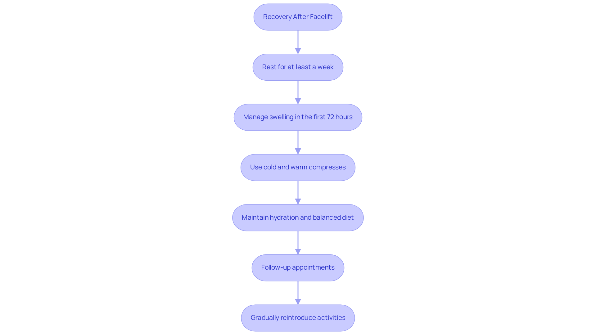 Each box represents a crucial step in your recovery journey. Follow the arrows to see the order of actions you should take for the best healing results.