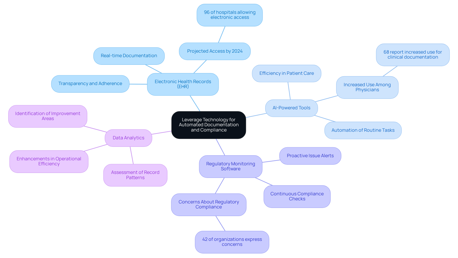 The central node represents the main theme, while the branches show different practices. Each sub-branch provides additional details, helping you understand how each technology contributes to better documentation and compliance.