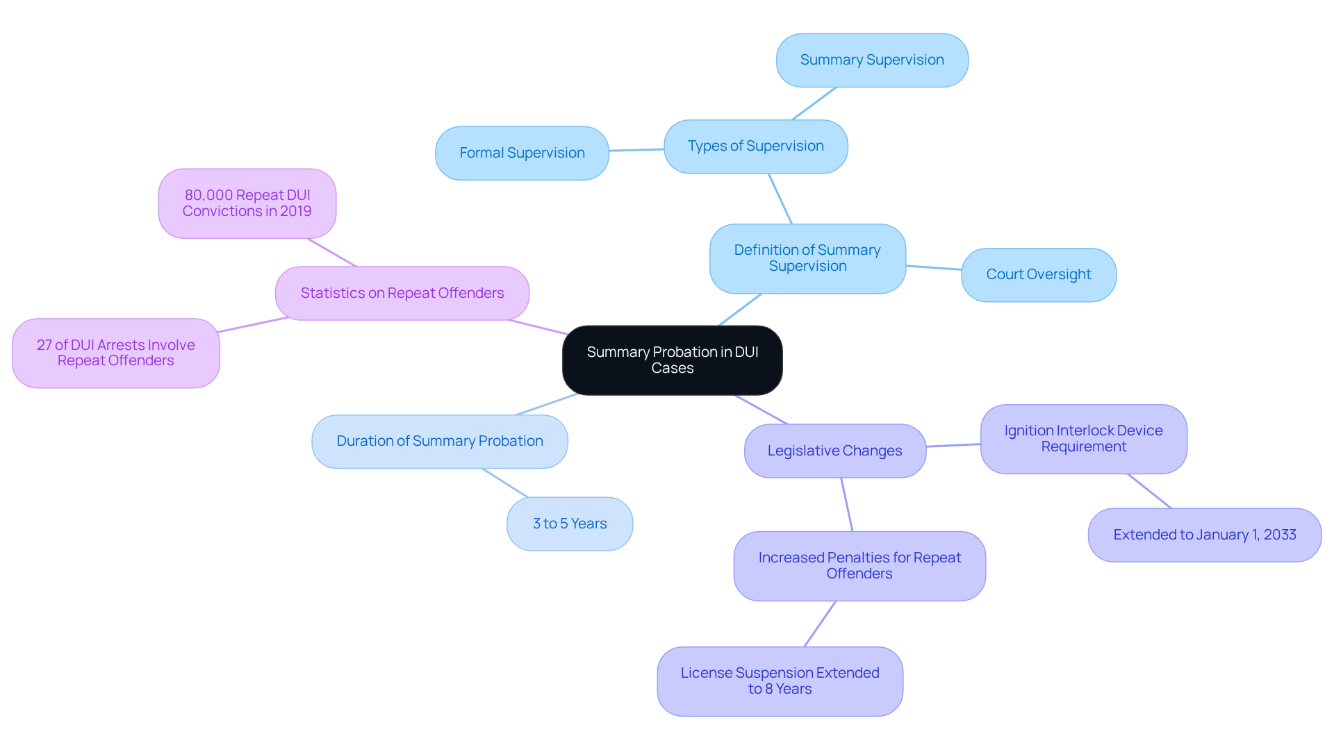 The central node represents the main topic, while branches show related aspects like definitions, durations, and laws. Each branch helps you understand different parts of summary probation and how they connect to DUI cases.