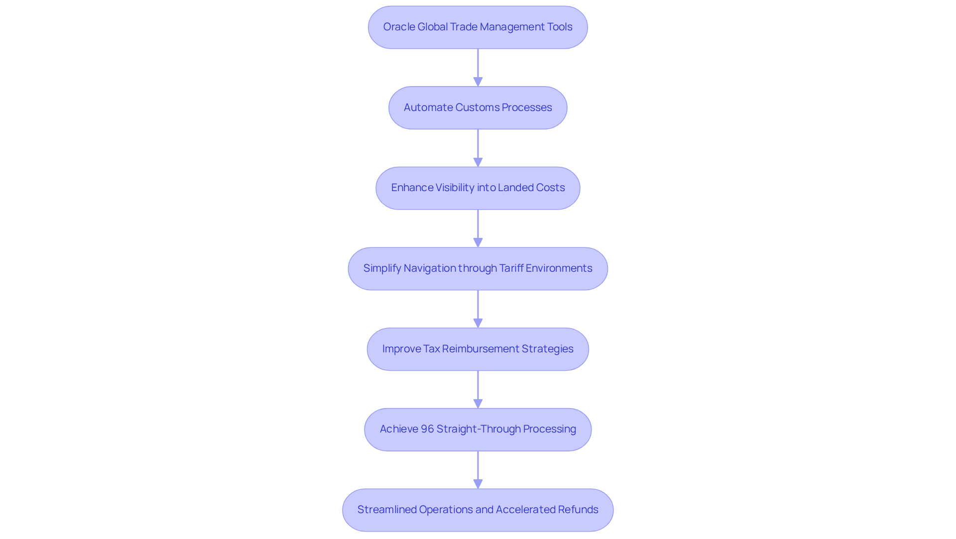 Each box represents a step in the process of using Oracle's tools. Follow the arrows to see how each step contributes to better compliance and efficiency in trade management.