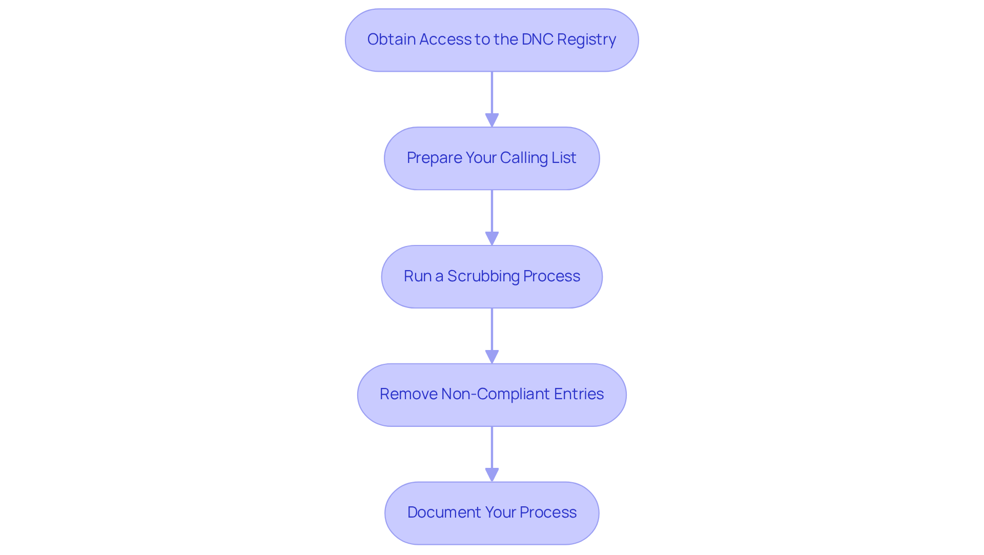 Each box represents a step in the process of scrubbing your calling list. Follow the arrows to see how to ensure compliance with DNC regulations.