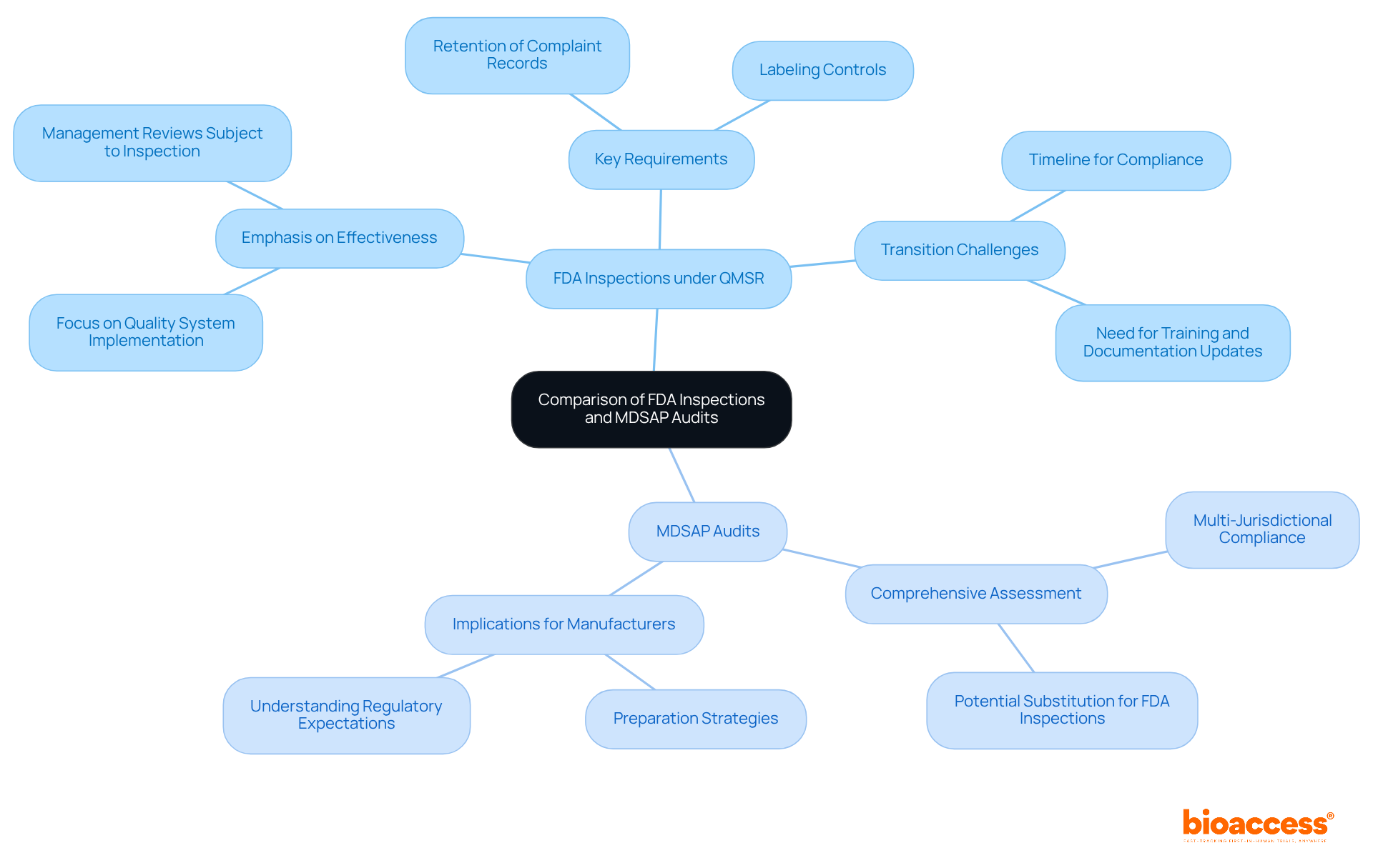The center represents the main topic, with branches showing the key characteristics of each audit type. Explore the differences and similarities to understand how to prepare effectively for each.