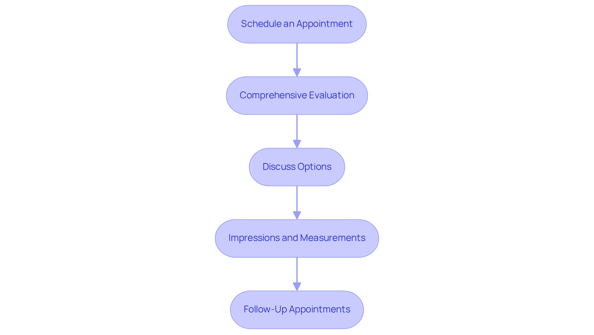 Each box represents a step in your journey to getting partial dentures. Follow the arrows to see how each step connects to the next, guiding you through the process from your first appointment to follow-up care. Each box represents a step in your journey to getting partial dentures. Follow the arrows to see how each step connects to the next, guiding you through the process from your first appointment to follow-up care.
