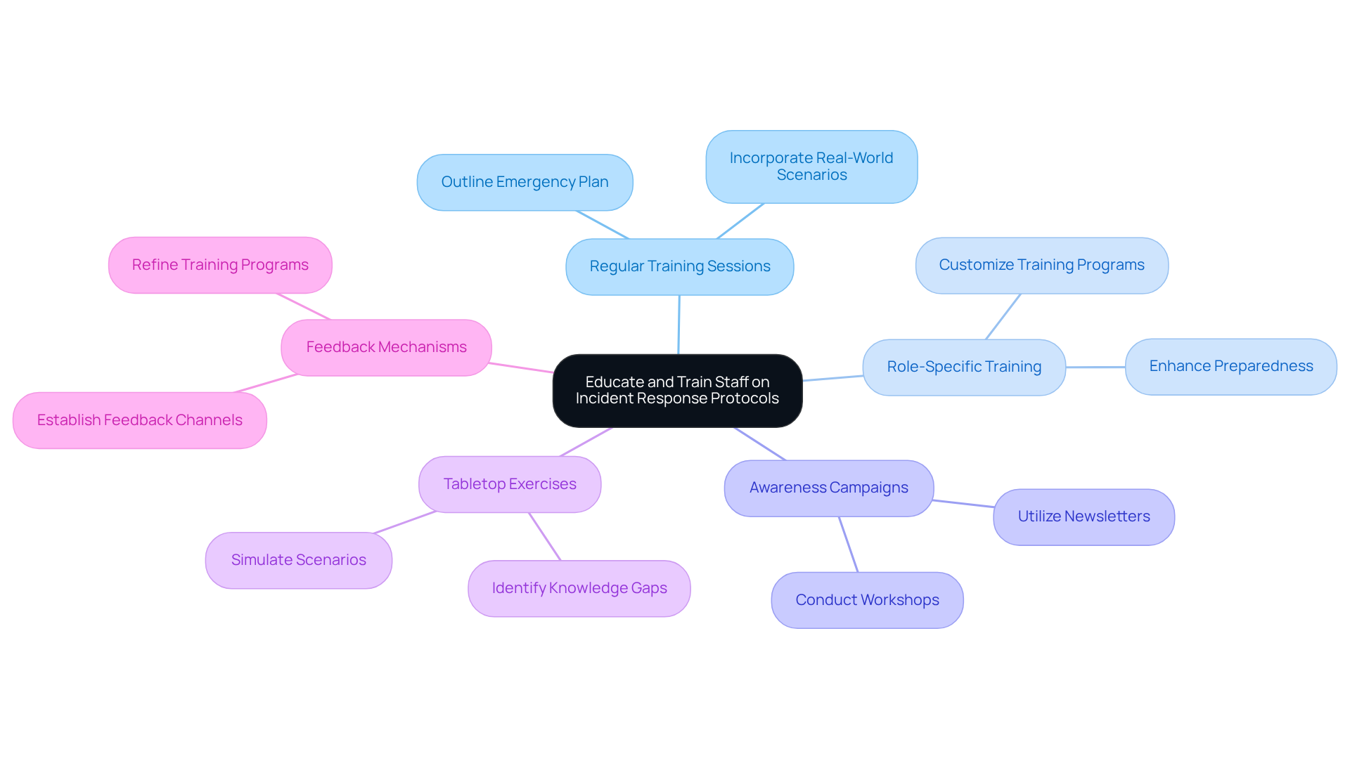 The central node represents the main focus on education and training, while the branches show the key practices that support effective incident response. Each practice is essential for preparing staff and improving the organization's cybersecurity posture. The central node represents the main focus on education and training, while the branches show the key practices that support effective incident response. Each practice is essential for preparing staff and improving the organization's cybersecurity posture.