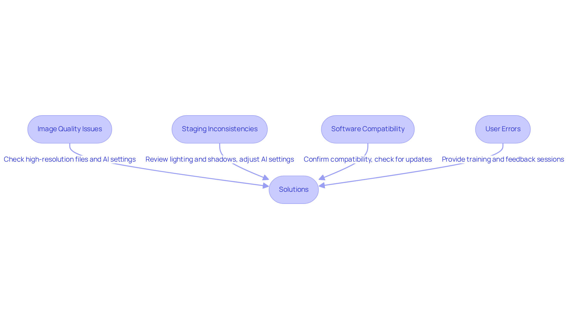Each box shows a common problem you might face when using AI in real estate, and the arrows guide you to the solutions. Follow the flow to resolve issues effectively! Each box shows a common problem you might face when using AI in real estate, and the arrows guide you to the solutions. Follow the flow to resolve issues effectively!