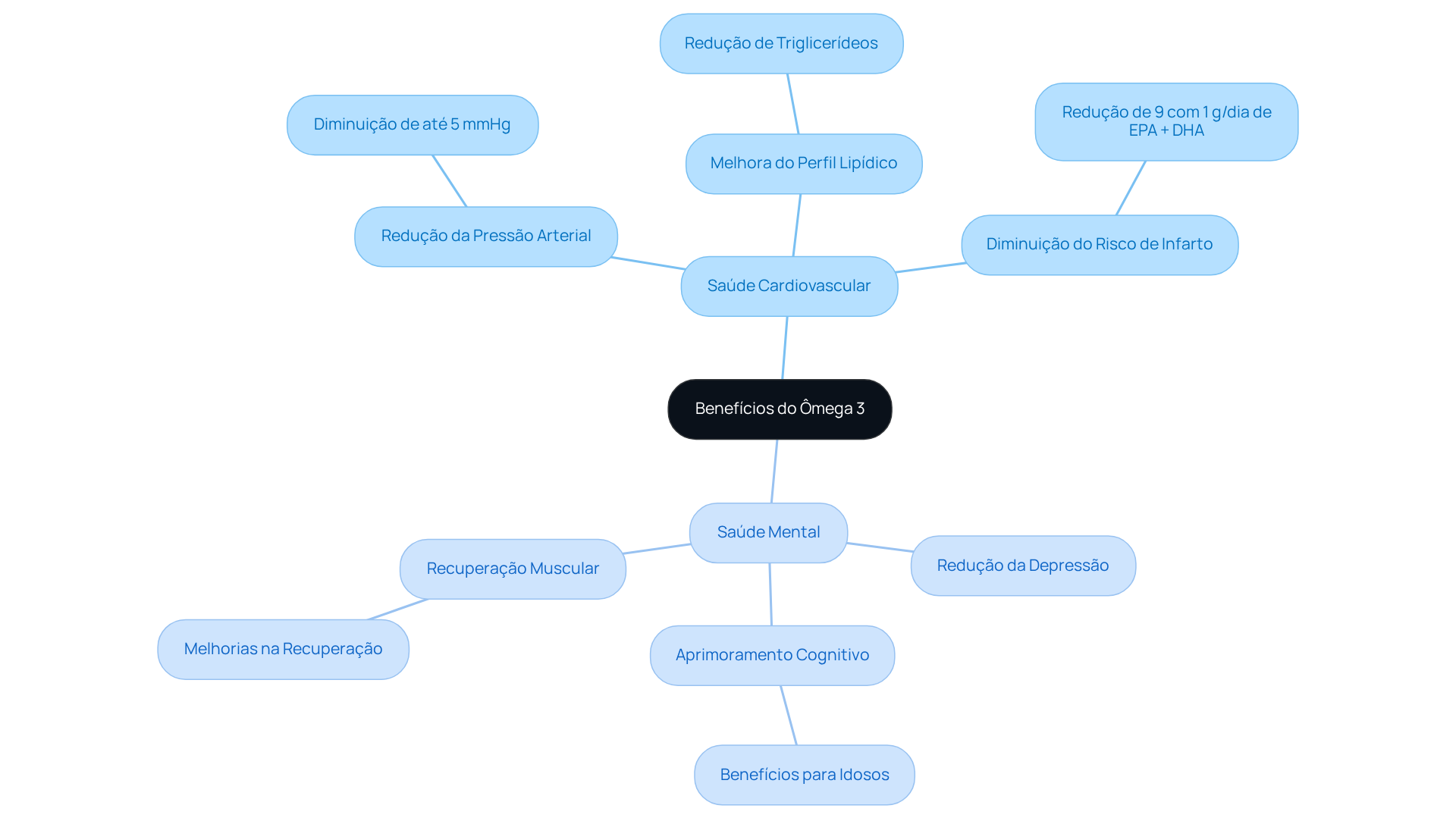 O nó central representa os benefícios do ômega 3, enquanto as ramificações mostram como ele impacta a saúde do coração e a saúde mental. Cada sub-ramificação detalha um benefício específico, ajudando a visualizar a conexão entre eles.