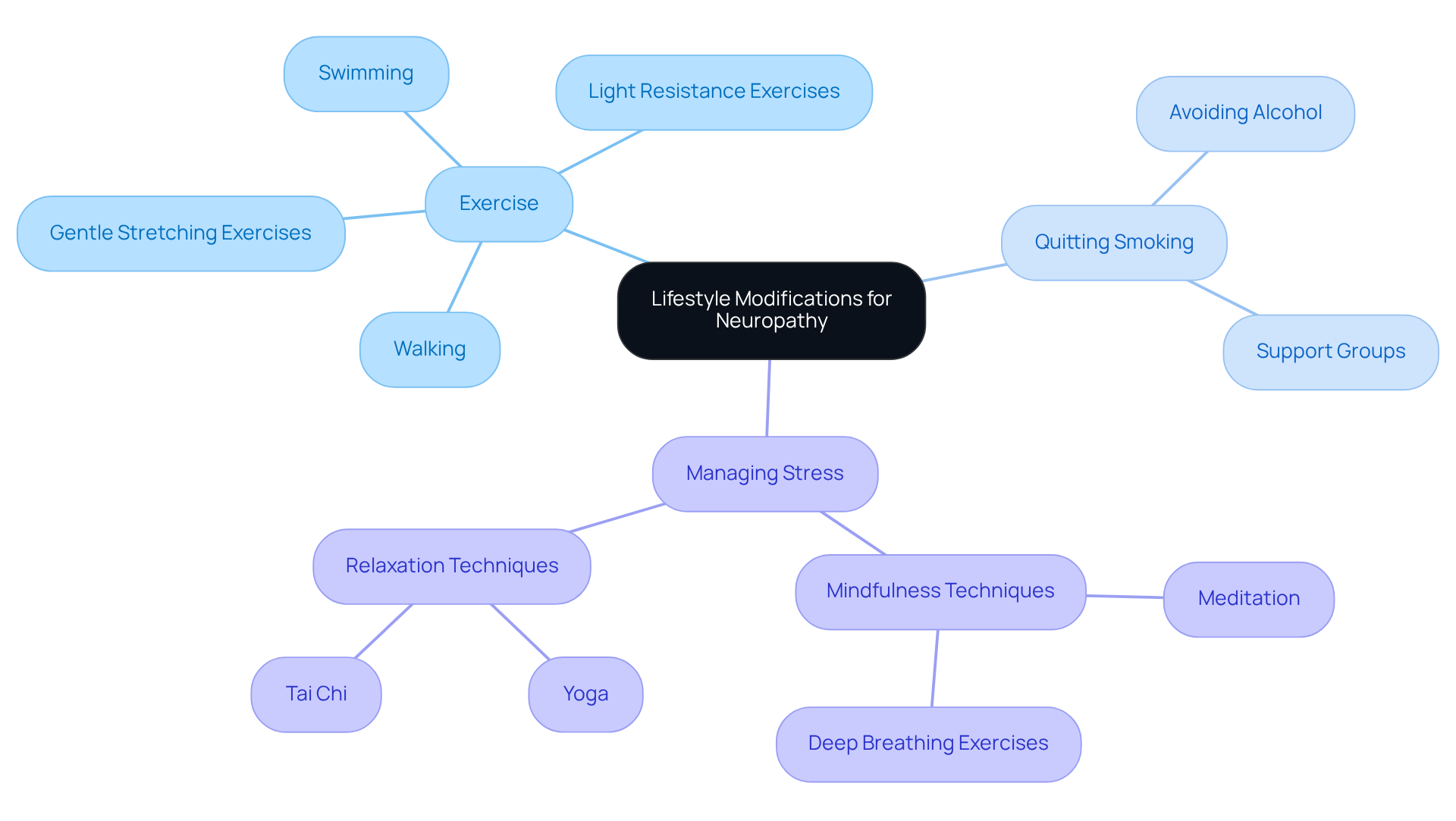 This mindmap shows various lifestyle changes you can make to help manage neuropathy. Start at the center with the main idea, then follow the branches to see specific strategies and how they connect to improving your health.