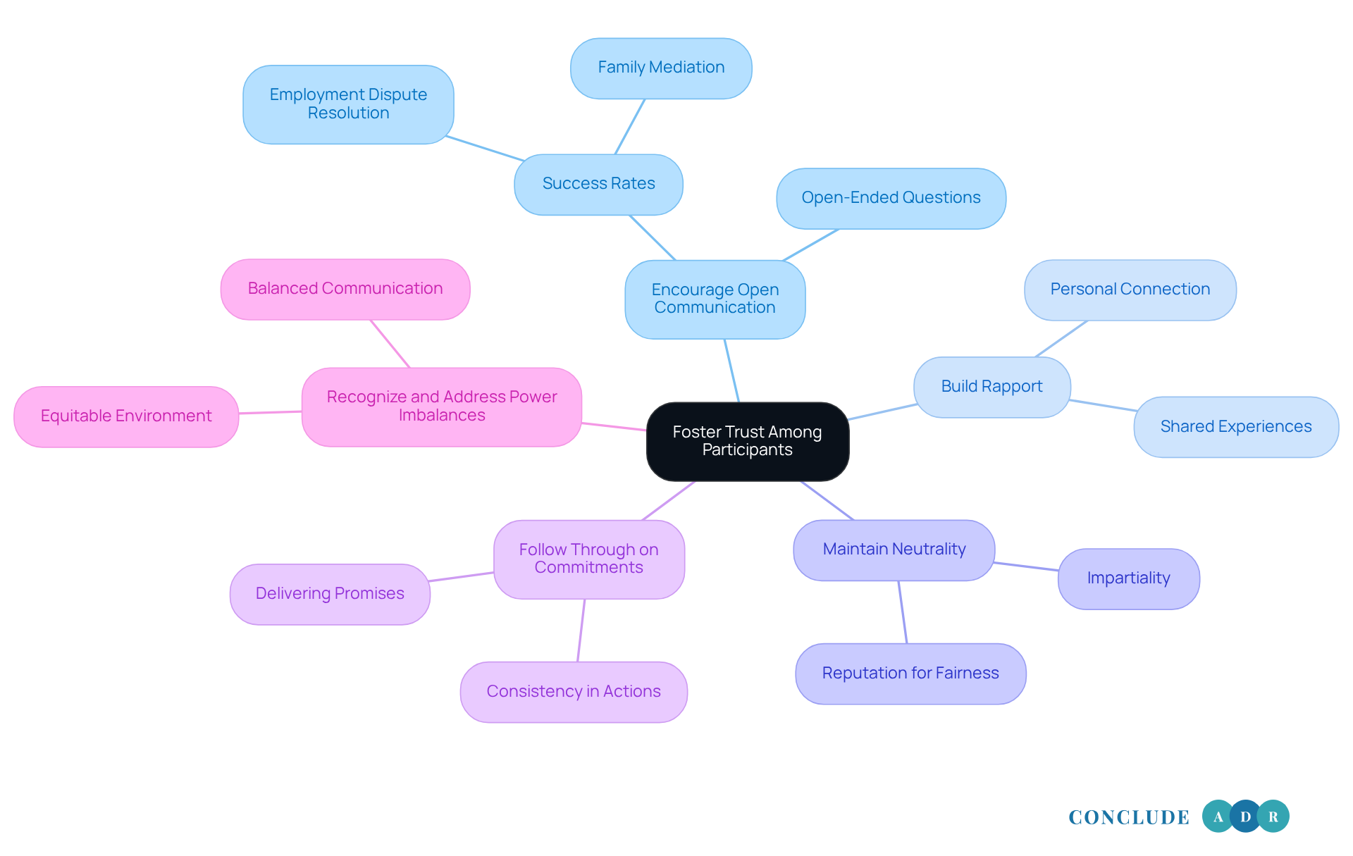 The center represents the main goal of fostering trust, and each branch shows a strategy to achieve this. The sub-branches provide details or examples related to each strategy, helping you understand how to implement them effectively.