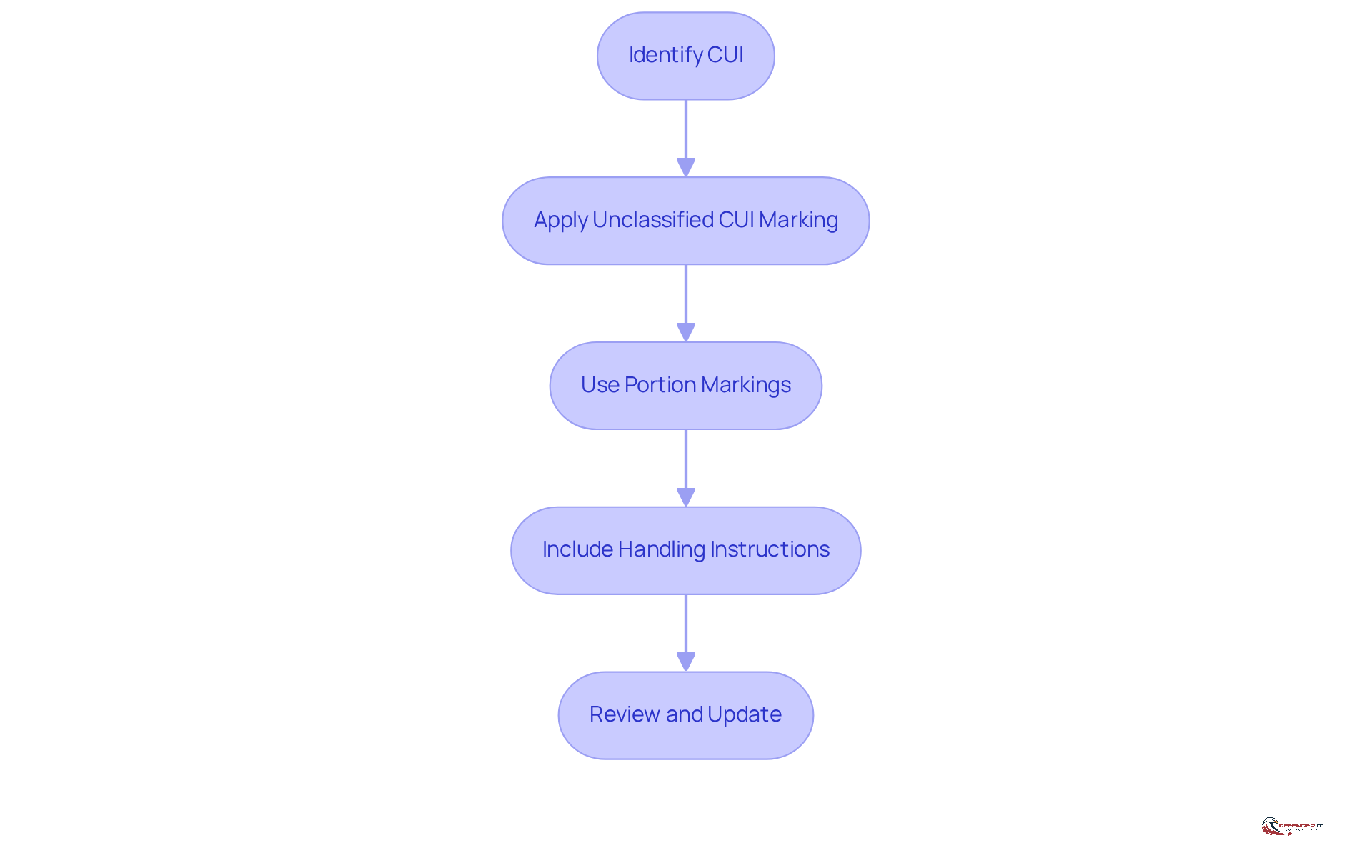 Each box represents a step in the CUI marking process. Follow the arrows to see how to implement each procedure in order. Each box represents a step in the CUI marking process. Follow the arrows to see how to implement each procedure in order.