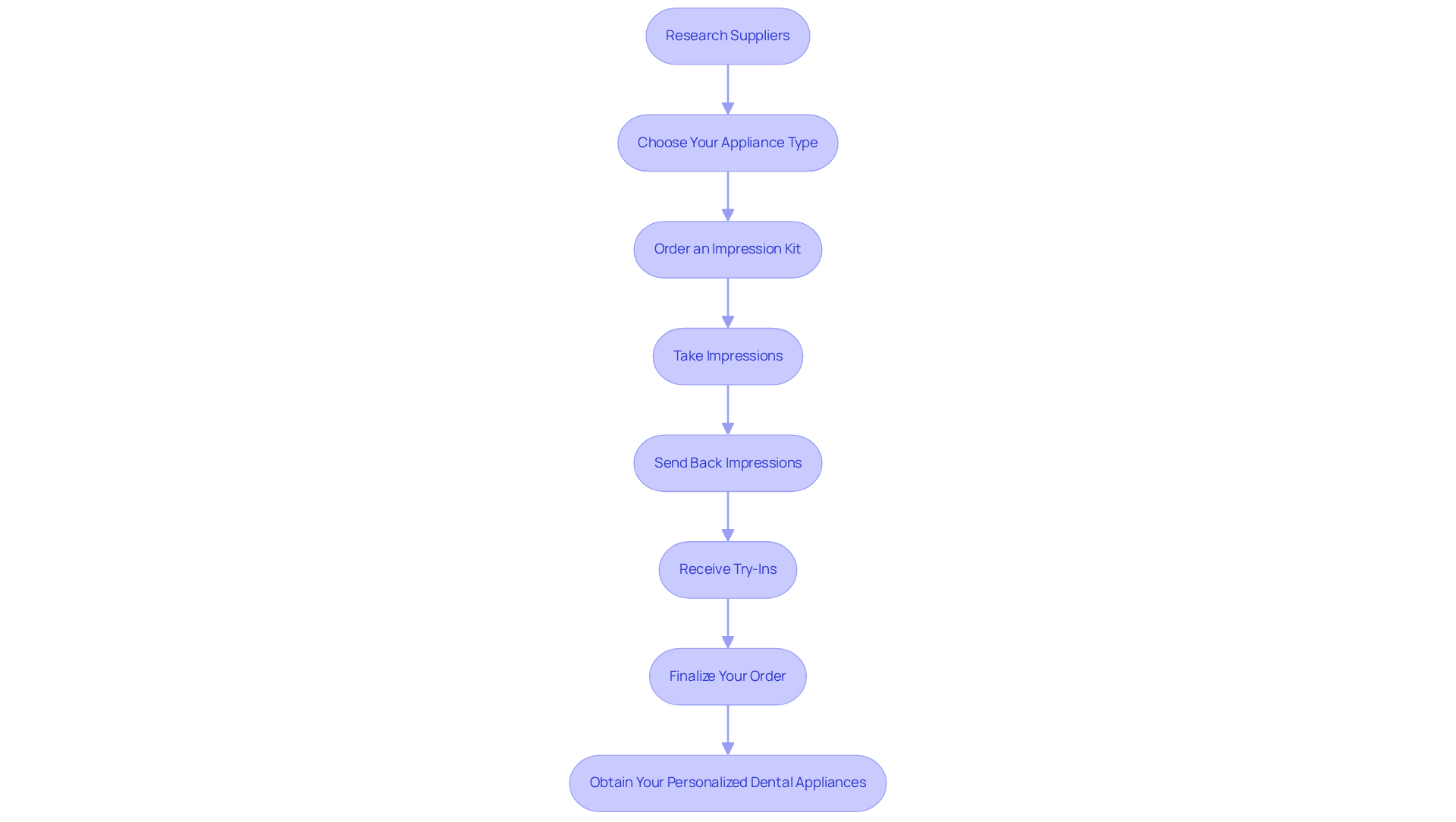 Each box represents a step in the process of ordering dentures online. Follow the arrows to see how each step leads to the next, guiding you through the entire journey.