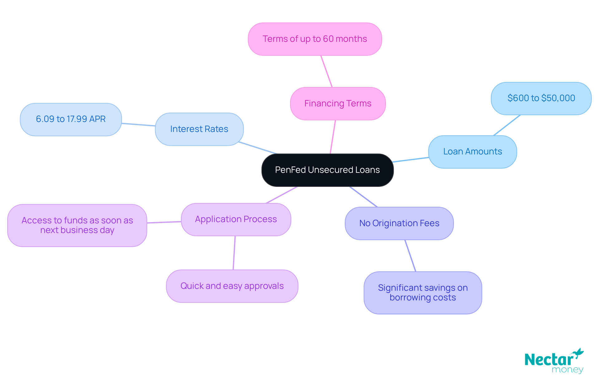 The central node represents PenFed's loan offering, while the branches show different features. Each feature has specific details that help you understand what PenFed offers and how it can benefit you. The central node represents PenFed's loan offering, while the branches show different features. Each feature has specific details that help you understand what PenFed offers and how it can benefit you.