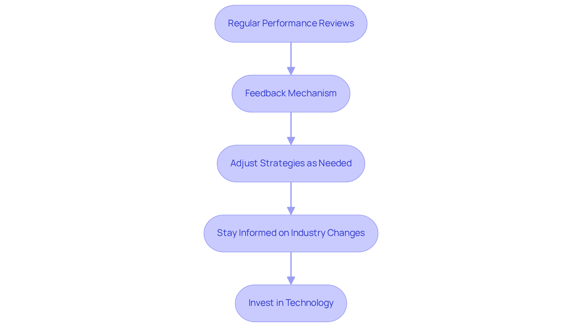 Each box represents a step in the process of optimizing your outsourced financial management. Follow the arrows to see how each step connects and builds on the previous one, guiding you toward sustained success.