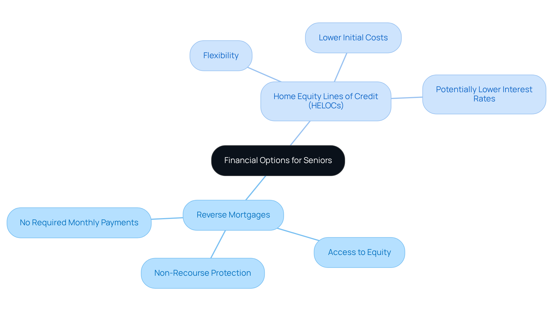 This mindmap illustrates the key benefits of reverse mortgages and home equity lines of credit. The central idea is about financial options for seniors, branching out into two main categories. Each branch lists specific advantages, helping you see how these options can provide financial relief and flexibility during retirement.