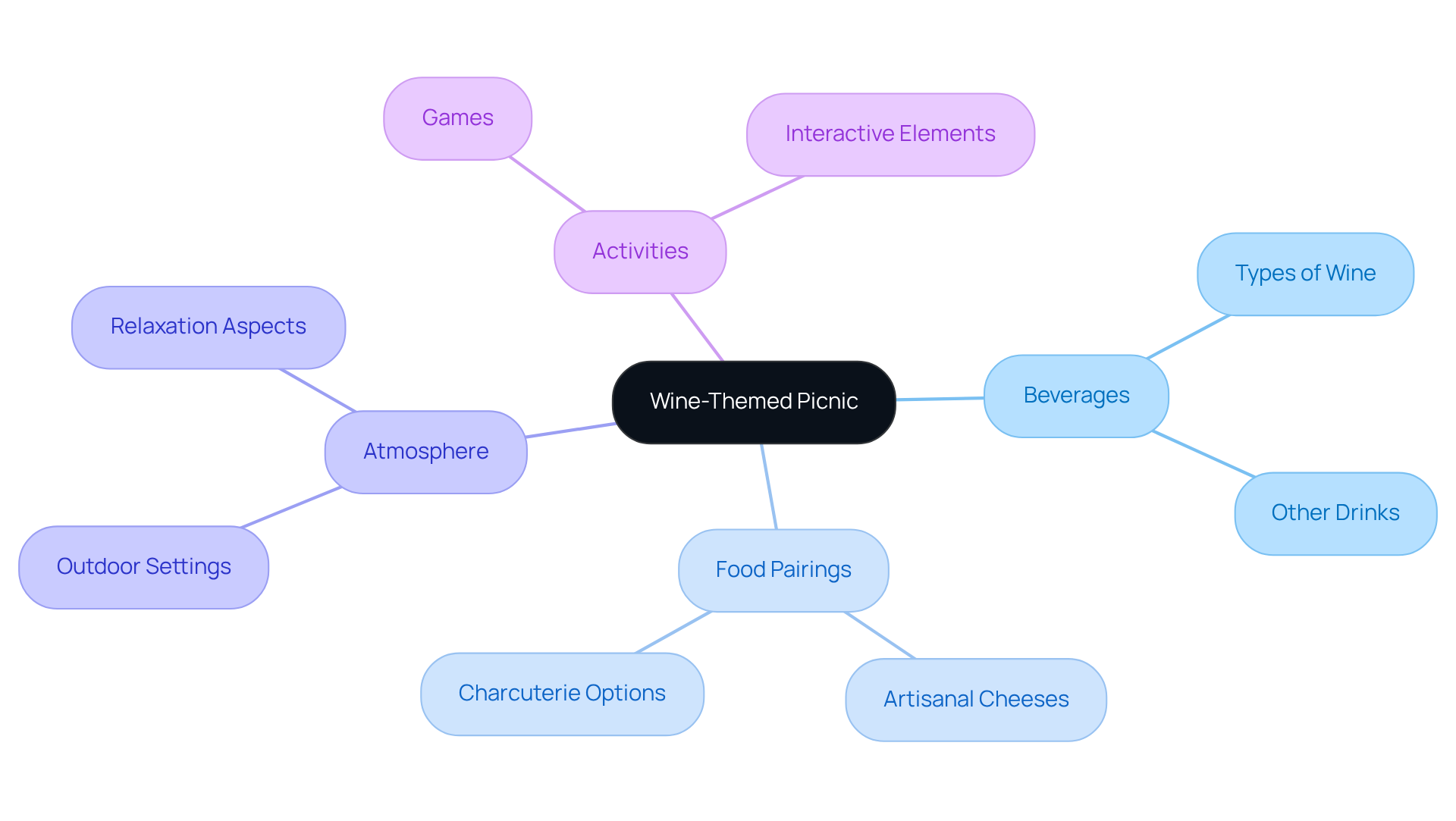 This mindmap showcases the different aspects of a wine-themed picnic. Start at the center with the main idea, then explore each branch to discover how beverages, food, atmosphere, and activities intertwine to enhance the picnic experience.