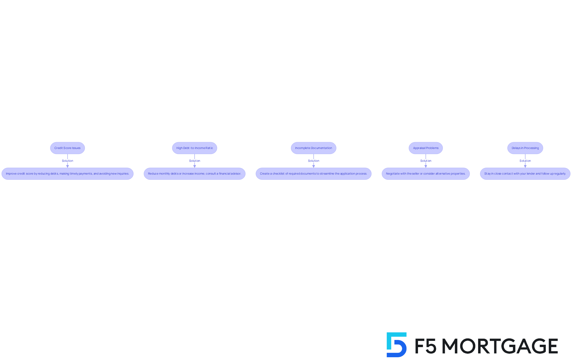 Each box represents a common challenge in the FHA loan application process. Follow the arrows to see the suggested solutions for overcoming these hurdles.