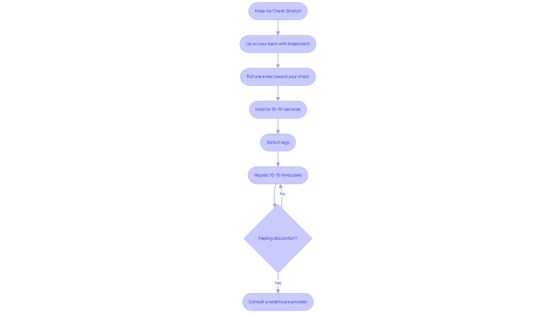 This flowchart guides you through the steps of the Knee-to-Chest Stretch. Follow the arrows to see how to perform the stretch and what to do if you feel discomfort. Each box represents a step in the process, helping you visualize how to ease your lower back discomfort. This flowchart guides you through the steps of the Knee-to-Chest Stretch. Follow the arrows to see how to perform the stretch and what to do if you feel discomfort. Each box represents a step in the process, helping you visualize how to ease your lower back discomfort.