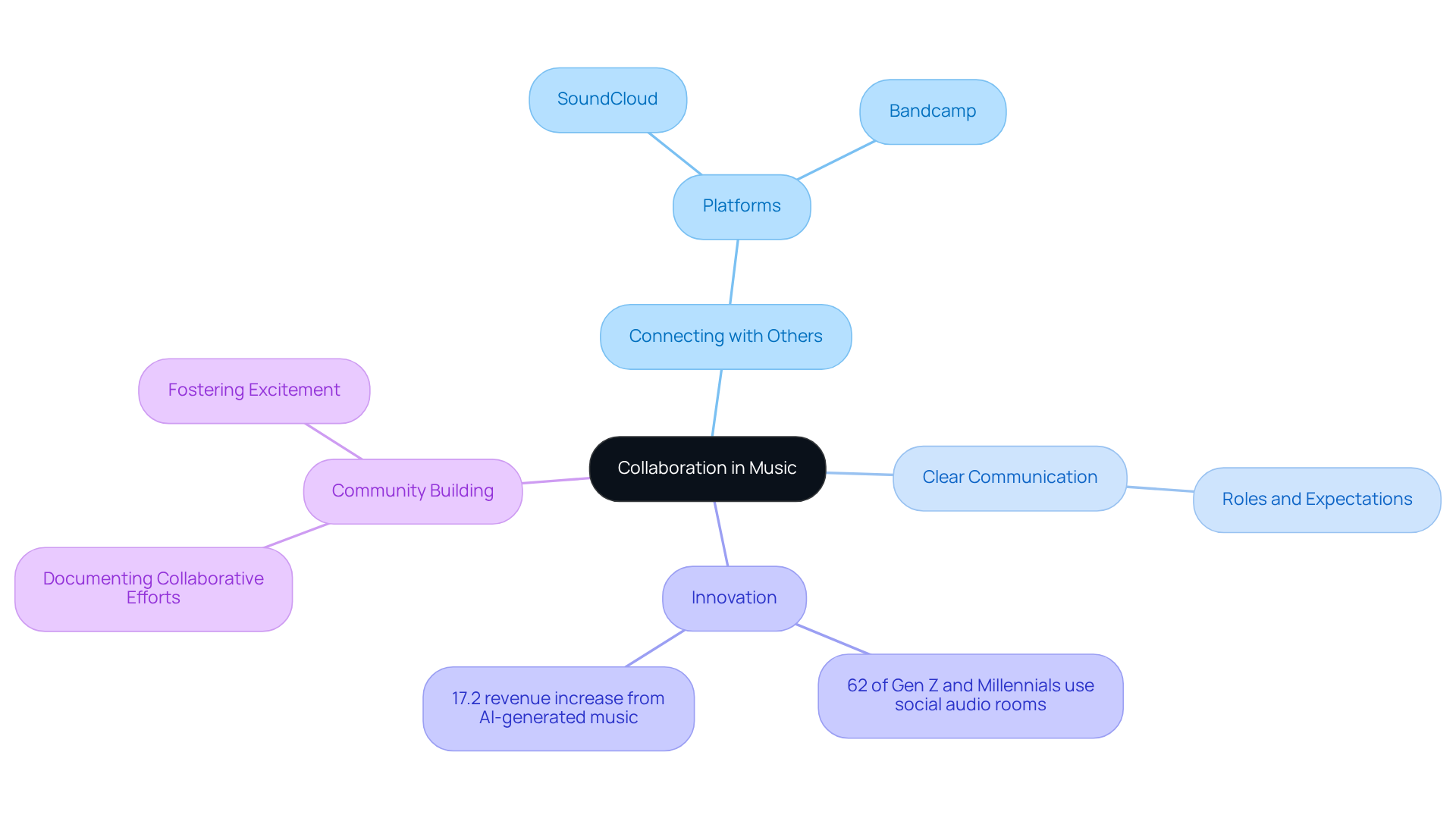The central node represents the main theme of collaboration, with branches showing different aspects like connecting with others and innovation. Each sub-branch provides specific details or statistics that enhance understanding of the topic.