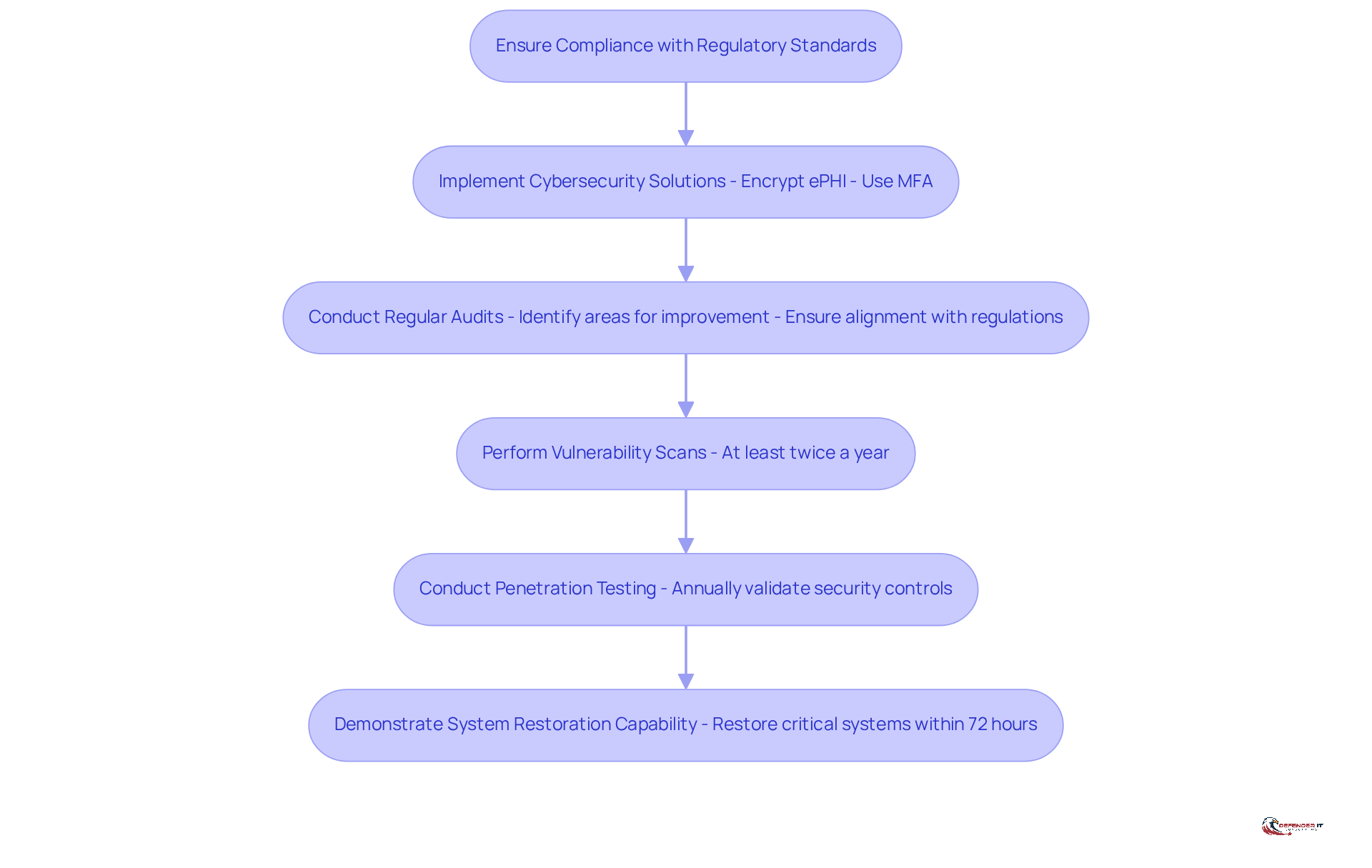 This flowchart outlines the steps healthcare entities must take to comply with regulatory standards. Each box represents a key action in the compliance process, and the arrows show the order in which these actions should be taken. Follow the flow to understand how each step contributes to overall compliance. This flowchart outlines the steps healthcare entities must take to comply with regulatory standards. Each box represents a key action in the compliance process, and the arrows show the order in which these actions should be taken. Follow the flow to understand how each step contributes to overall compliance.